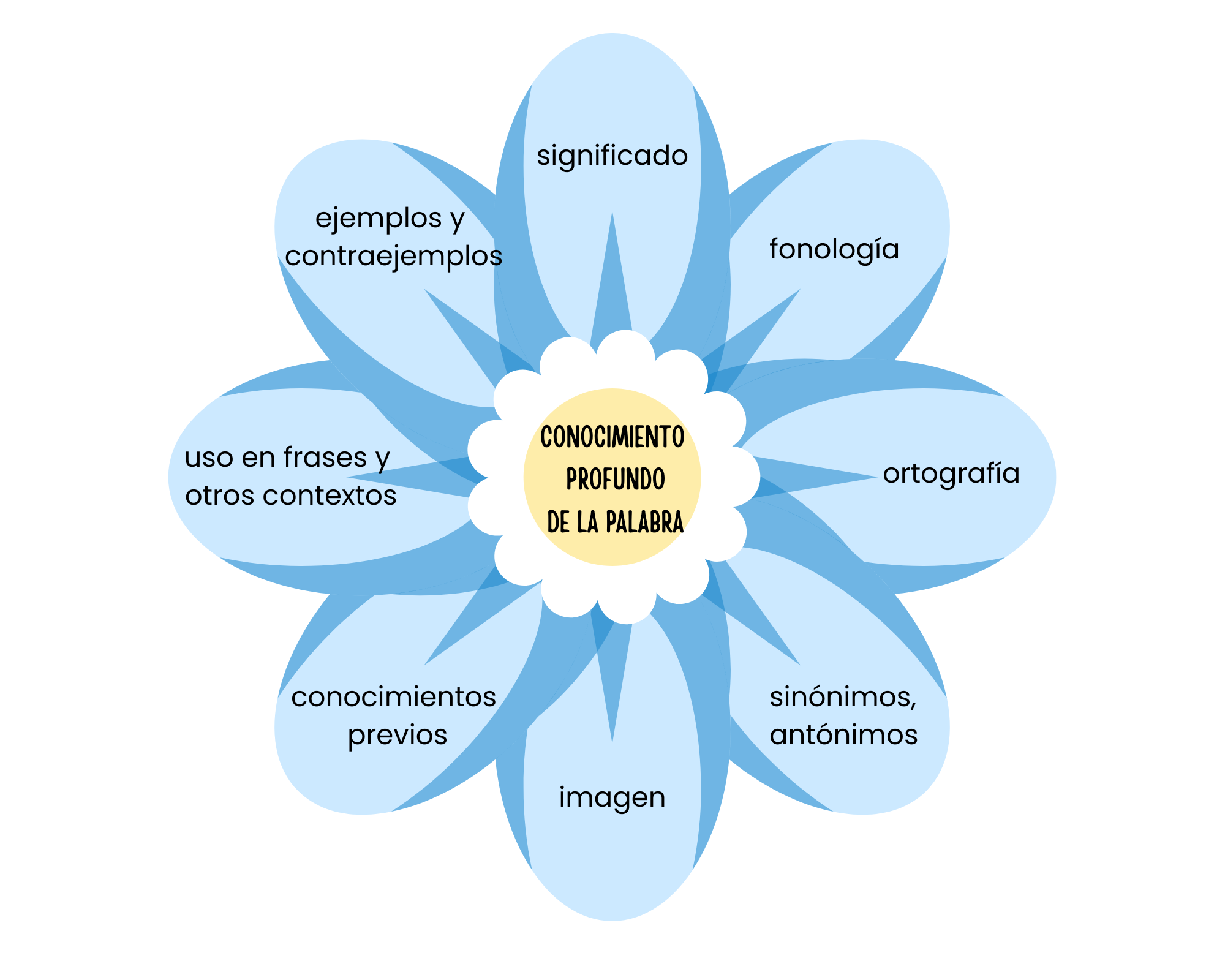 Predictores y facilitadores de la competencia lectora